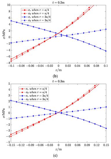 Mathematics Free Full Text Variational Solution And Numerical