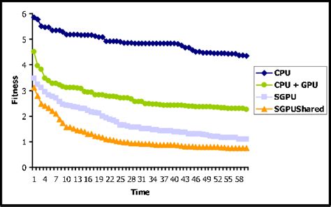 Figure 9 From Gpu Based Island Model For Evolutionary Algorithms