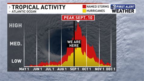 Tropical Activity Possible As The Peak Of A Quiet Hurricane Season