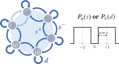 Figure 1 From Eigenvalue Repulsion And Eigenvector Localization In Sparse Non Hermitian Random