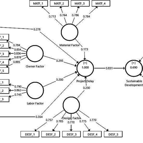 Path Model And Pls Sem Evaluations Download Scientific Diagram