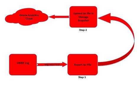 Obiee Stuff Migrating Obiee11g12c To Oracle Analytics Cloud