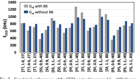 figure 7 from an open loop vco adc based on a linearized current control technique semantic