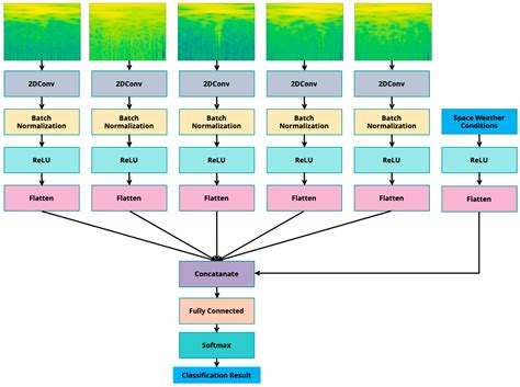 a multi input convolutional neural networks model for earthquake