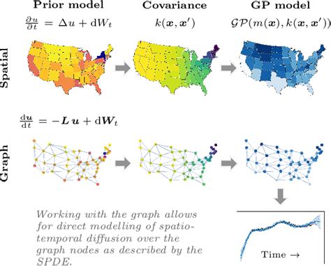 Figure 2 From Non Separable Spatio Temporal Graph Kernels Via Spdes