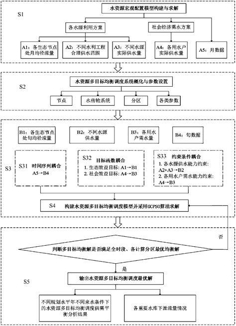 A Water Resource Multi Objective Balanced Scheduling Method Based On A Macroscopic Configuration