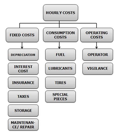how to calculate equipment cost per hour