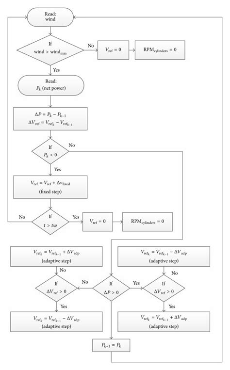 Algorithm Flowchart To Control The Rotating Cylinders Download Scientific Diagram