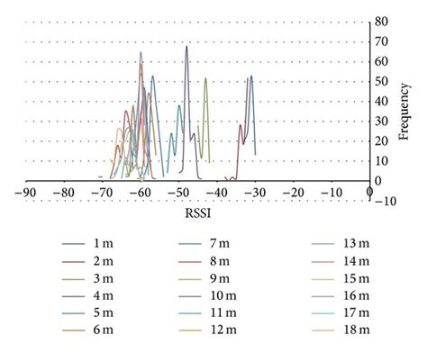 Rssi Signal Distribution Graph Near The Window Download Scientific Rssi Signal Distribution Graph Near The Window Download Scientific