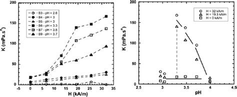Consistency Index K As A Function Of Applied Field H Left And As A