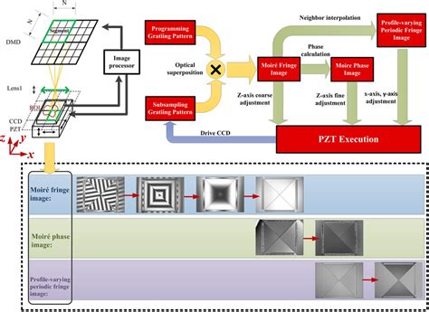 The Closed Loop System For Accurate Alignment Between Ccd And Dmd