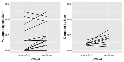 Quantitative Methods For Linguistic Data