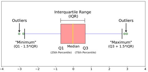 상자그림 box plot