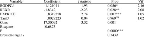the result of panel data regression analysis download scientific diagram