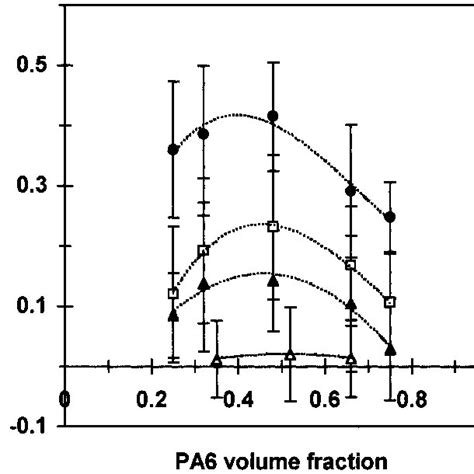 Flory Huggins Interaction Parameter As A Function Of The Pa6 Volume