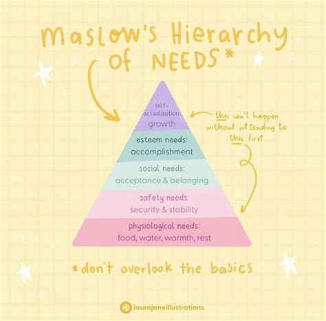 Maslow Hierarchy Of Needs