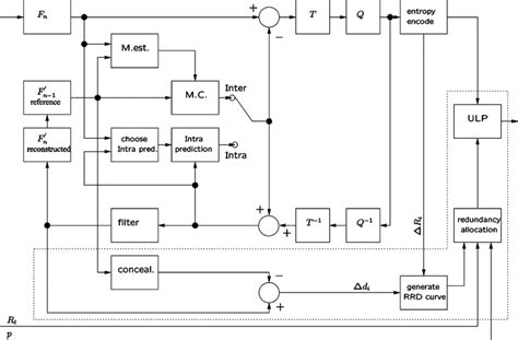 block diagram of a typical h 264 avc encoder with the proposed stage