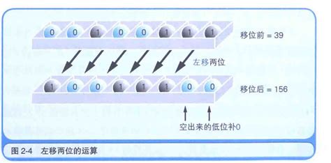 移位运算和乘除运算的关系 叮铃铛铛 博客园