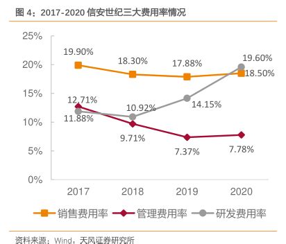 2017 2020q1信安世纪营收及同比 2021年05月 行业研究数据 小牛行研