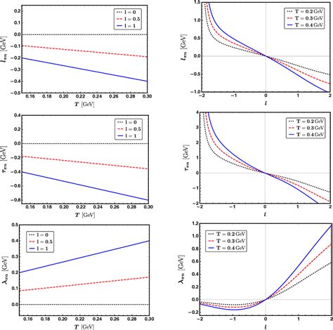 Figure 1 From Revisiting Shear Stress Tensor Evolution Nonresistive