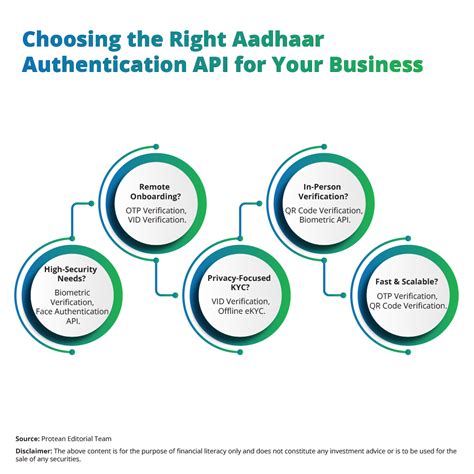 Aadhaar Authentication Exploring Different Verification Methods For