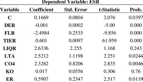 Fixed Effect Estimates Of Financial Health And Export Sales Model
