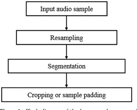 Figure 2 From Automated Lung Sound Classification Using A Hybrid Cnn Lstm Network And Focal Loss