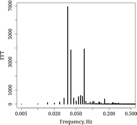 Fast Fourier Transform Fft For A Experimental B Coarse Dns