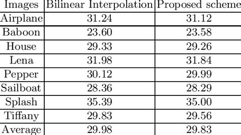 Results Of PSNR Values Download Table