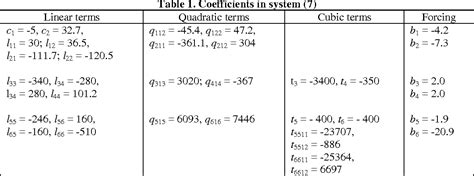 Table 1 From A Temporal Proper Orthogonal Decomposition Tpod Method For Closed Loop Flow