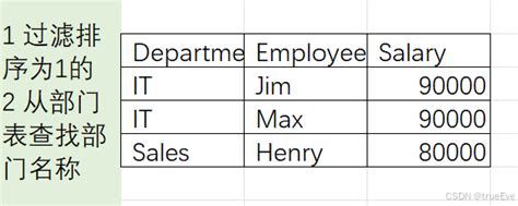 Sql，力扣题目184，部门工资最高的员工【窗口函数】立扣 部门薪资最高的员工 Csdn博客