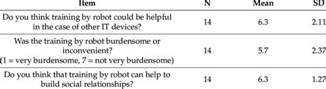 Descriptive Statistics Of The Items On Bridging The Digital Divide Download Scientific Diagram