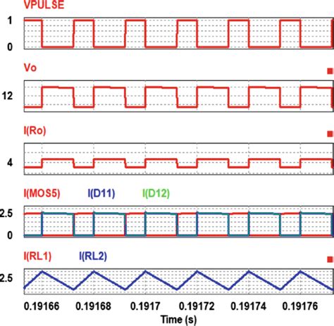 steady state voltages and currents a pwm signal b output voltage c