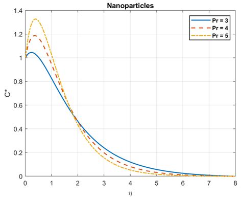 Influence Of Gyrotactic Microorganisms On Bioconvection In