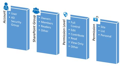 User Permissions And Permission Levels In Sharepoint Online