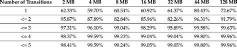 Thread Termination Ratios With Different Input Sizes Download Table