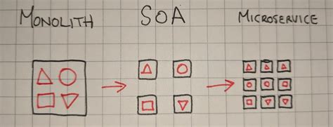 Monolith Or Microservices Rafe Hart