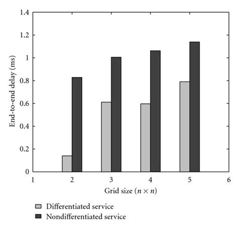 Delay Comparison Differentiated And Non Differentiated Service For