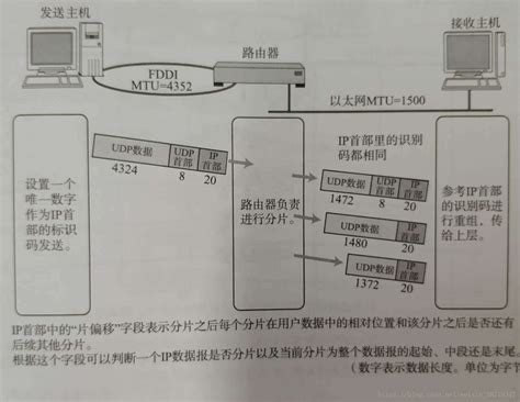 图解tcp i读书笔记之二——ip协议（第四章） 网络层中的ip就负责没有直连的两个网络之间进行通信传输。 csdn博客