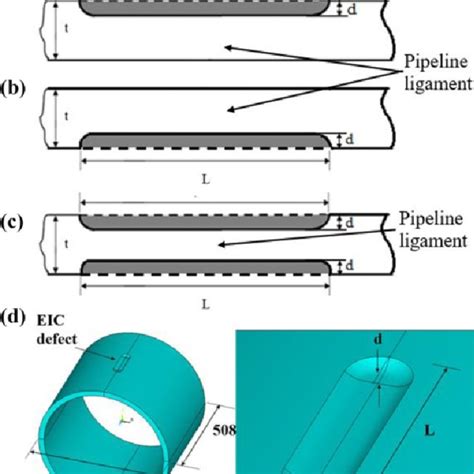 Corrosion Defect Configuration A Ec Defect B Ic Defect C Eic Download Scientific