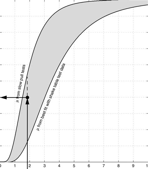 8 Fragility Curve For C20 With Pta14g And M05 The Intensity Download Scientific Diagram