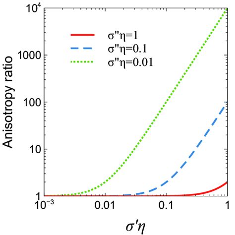 Anisotropy Ratio ¯ σyy ¯ σxx For Pt Symmetric Configurations As