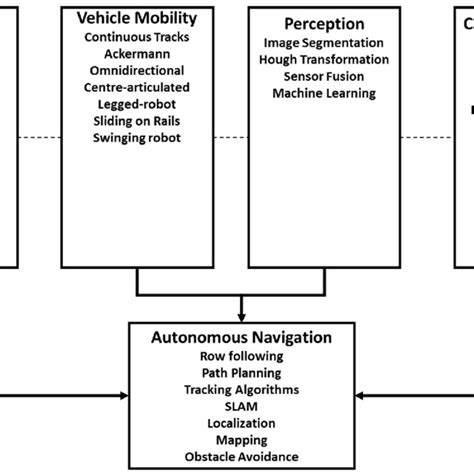 Autonomous Navigation Modules Download Scientific Diagram