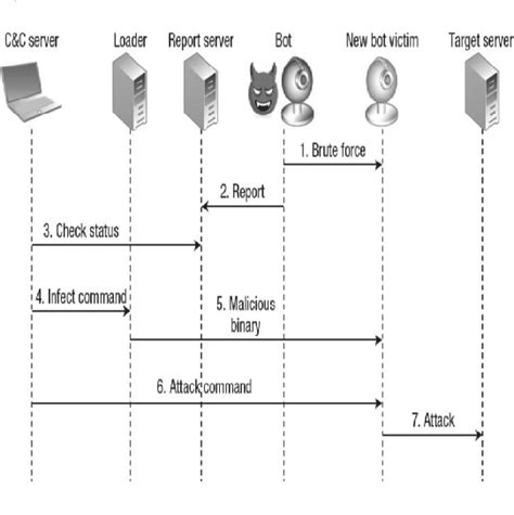 Figure 12 From A Comprehensive Study Of Botnets On Internet Of Things