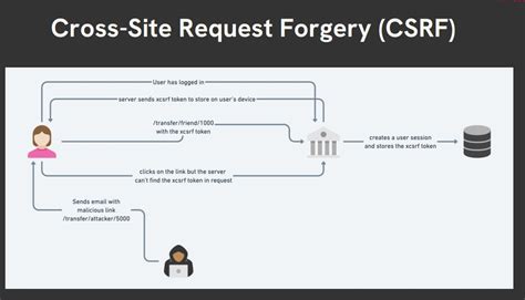 munaf badarpura on linkedin springsecurity csrf sqlinjection websecurity owasp…