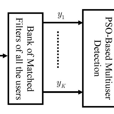 1 Schematic Of The Pso Based Mud Employed In A Synchronous Ds Cdma System Download Scientific