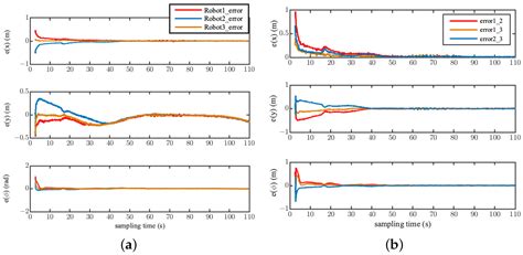 design and implementation of a model predictive formation tracking