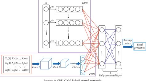 Figure 1 From A Short Term Load Forecasting Method Based On Gru Cnn