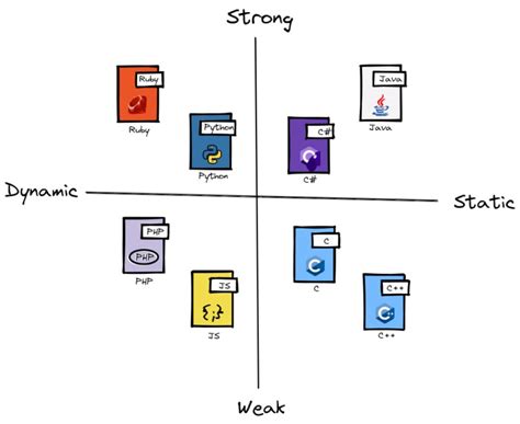 Tech Shots On Linkedin Types Of Programming Languages Used In 2024 A