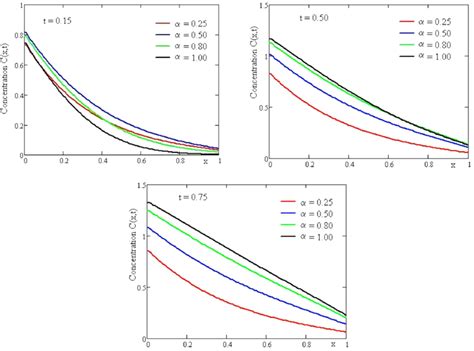 Spatial Variation Of The Concentration Cx T For Different Values Of
